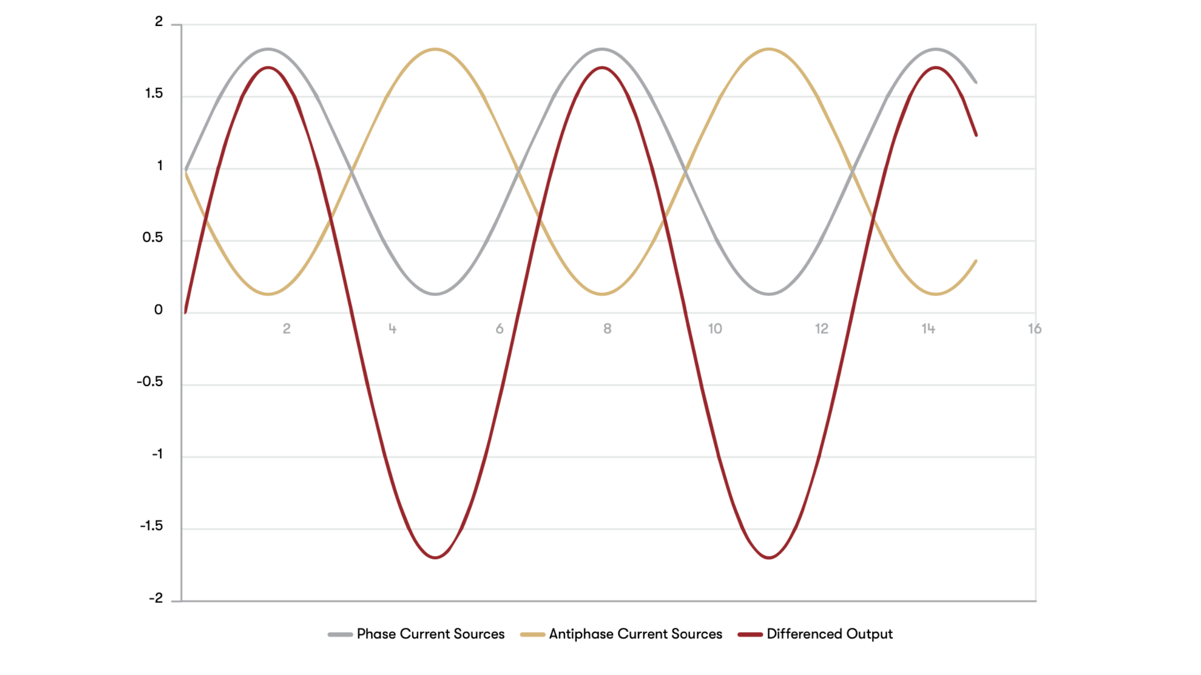 Inside Varése: The Differential Ring DAC